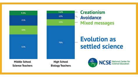 Creationism Vs Evolution In Schools