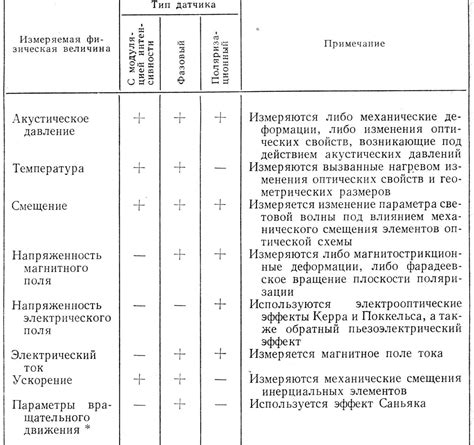 6.3. Волоконно-оптические датчики (вод) физических величин.