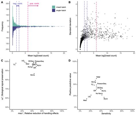 Cutoff Selection And Normalization Assessment For The Tcga Ucec