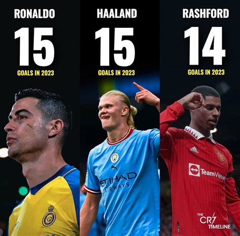 The Cr7 Timeline On Twitter 38 Year Old Cristiano Ronaldo Leads The