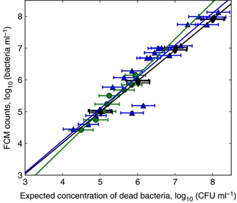 Absolute Bacterial Cell Enumeration Using Flow Cytometry Ou 2017 Journal Of Applied