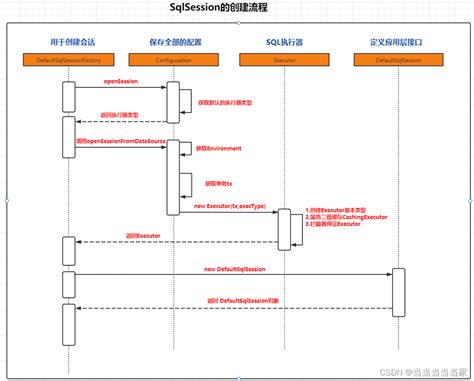 mybatis 源码分析（二） usermapper csdn博客
