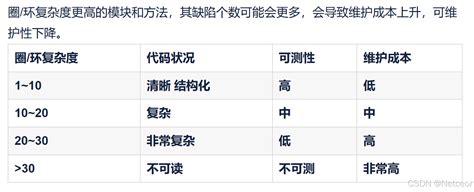 19python复杂度计算：在线ai时间复杂和本地工具圈复杂度编程python最大圈复杂度计算 Csdn博客