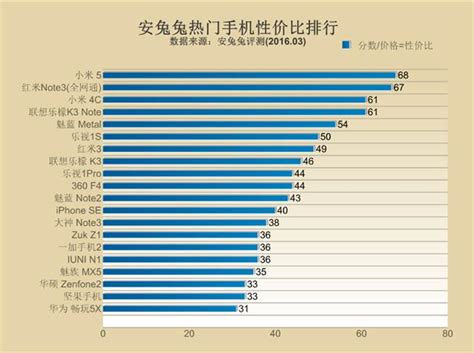 它最超值 安兔兔發表手機c／p值排行榜 科技 中時新聞網