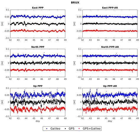 Ppp And Ppp Ar Kinematic Post Processed Performance Of Gps Only