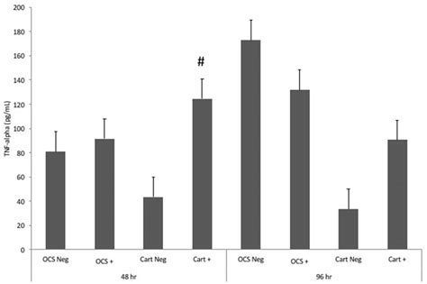 Mean ± Se Concentrations Of Tumor Necrosis Factor Alpha Tnf Alpha