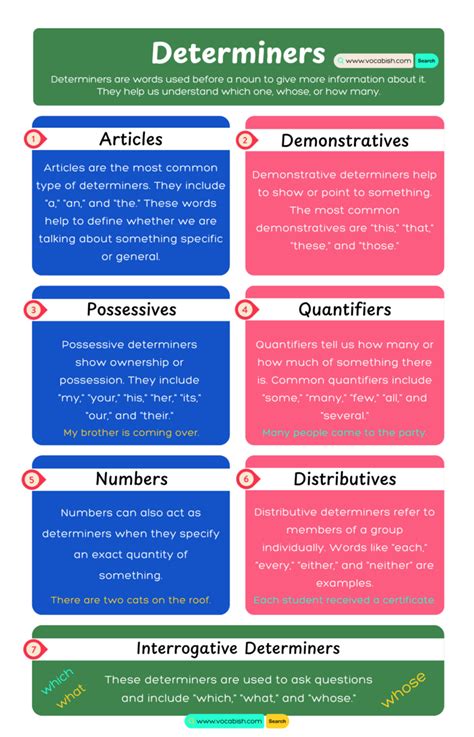 Determiners Types Of Determiners With Examples Vocabish