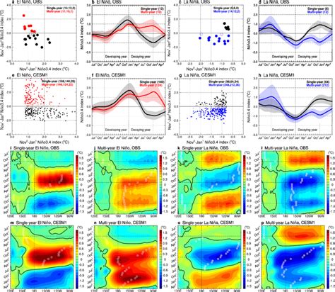Spatiotemporal Evolution Characteristics Of Single And Multi Year Enso