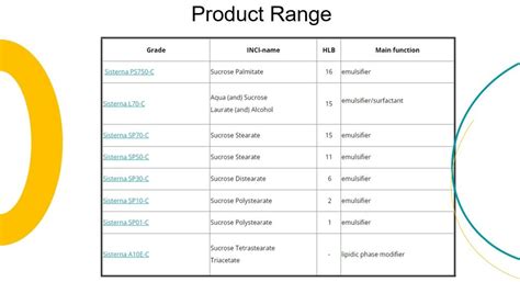 The Choice Of The Emulsifier System Is One Of The Most Critical Steps