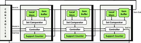 7 Systolic Array Employed In Apriori Hardware Implementation