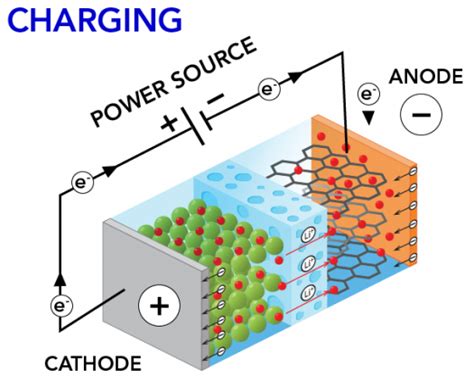 How Does A Lithium Ion Battery Charge And Discharge Dfun Tech
