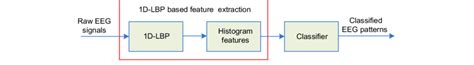 Block Diagram Of The Proposed Classification System Download