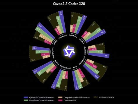 阿里云开源qwen2 5 coder模型，编程新手也能轻松开发应用！ 人工智能 itbear科技资讯