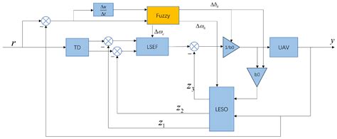 Research On Quadrotor Control Based On Genetic Algorithm And Particle