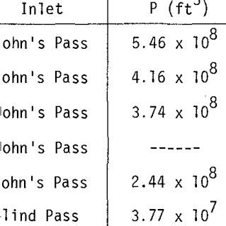 Uniform Open Channel Flow Download Scientific Diagram