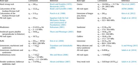 Correlations Between The Point Load Strength Index I S And The Ucs Download Table