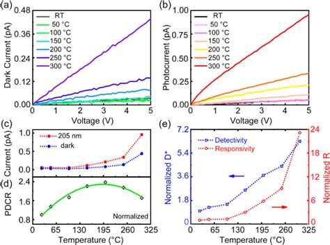 Variation Of Photodetector With Temperature A Dark Current B