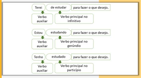 Locução Verbal Esqueminha Lição Prática