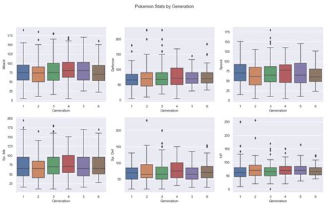 Subplotting With Matplotlib And Seaborn By Pralhad Teggi Jun 2024