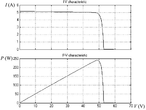 I V And P V Characteristics Of Pv Array Under Stc Download