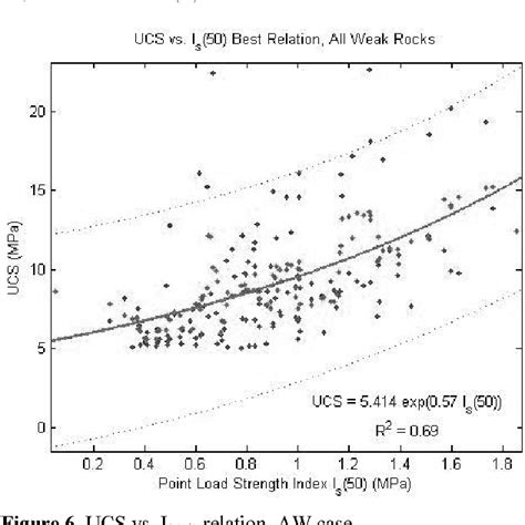 Figure 6 From Estimating Unconfined Compressive Strength Of Sedimentary Rocks In United Arab