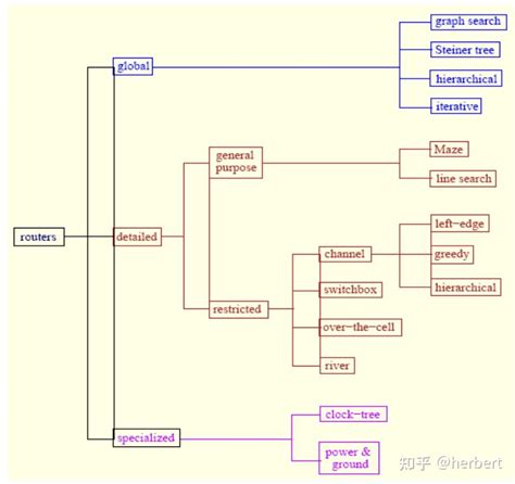 布线routers算法简介 知乎