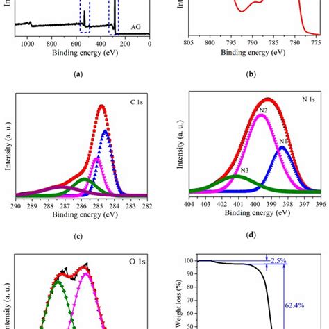 Xps Survey Spectra And Thermogravimetric Tg Curve Of Samples A