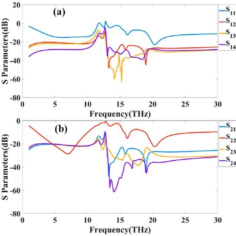 A Measurement Setup Of Vector Network Analyzer Vna B Simulated