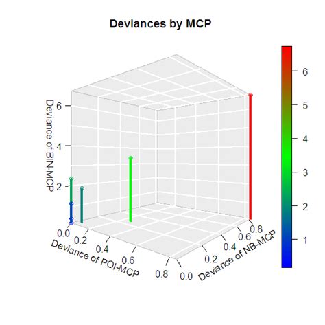 Deviance Plot Of The Mcps And Scads Via Binomial Poisson Negative