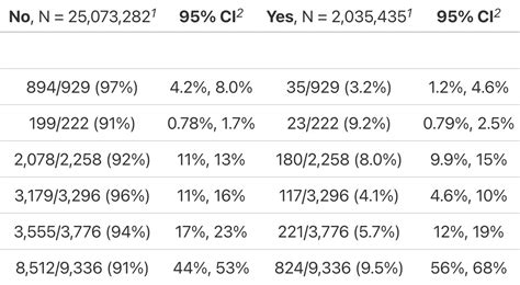 R Add Ci For Row Percentages Gtsummary And Tbl Svysummary Stack Overflow