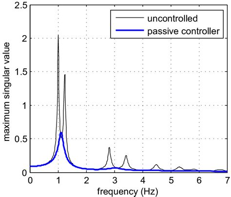 Frequency Response Corresponding To The Decentralized Velocity Feedback Download Scientific