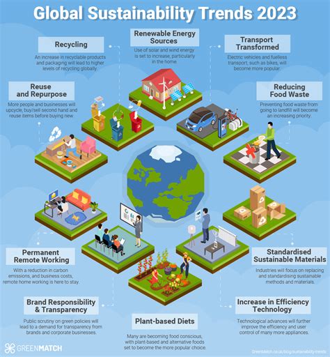 Global Sustainability Trends For 2023 According To 42 Experts