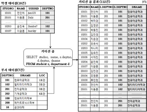Database Join의 역할과 종류 Database Join의 역할과 종류