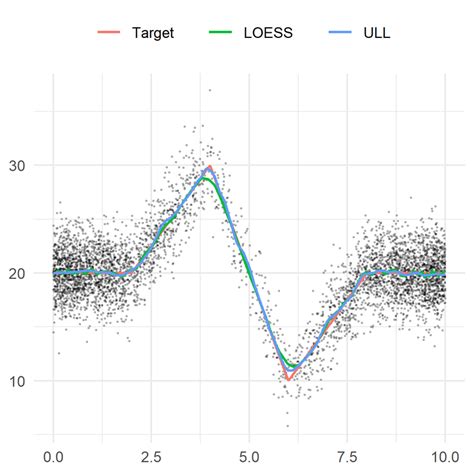 example 3 sample observations target function and two estimators