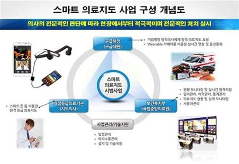 119구급대 웨어러블기기·스마트폰으로 응급환자 생존율 높인다 Chosunbiz 테크 과학바이오