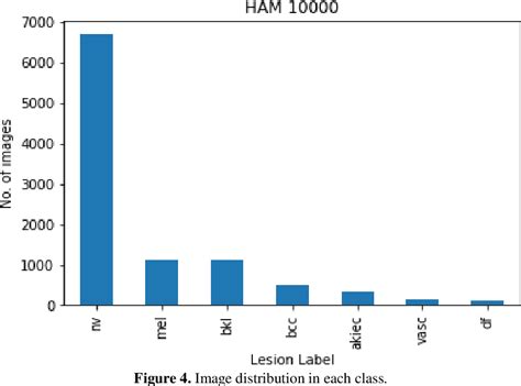 Figure 4 From Classification Of Skin Lesion Using Deep Convolutional Neural Network By Applying