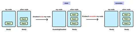 Kubectl Cordon Command For Kubernetes Node Management Stackstate