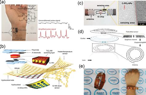 Sensors With Data Processing Storage And Communication Modules A