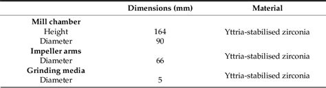Table 1 From Validation Of A Discrete Element Method Dem Model Of The Grinding Media Dynamics