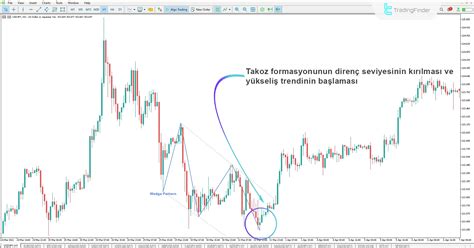 Wedge Pattern Göstergesi Metatrader 5te