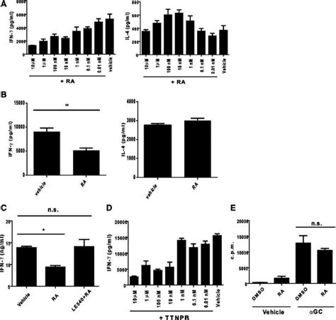 Ra Modulated Ifn G Production By Agc Stimulated Nkt Cells In Vitro A Download Scientific