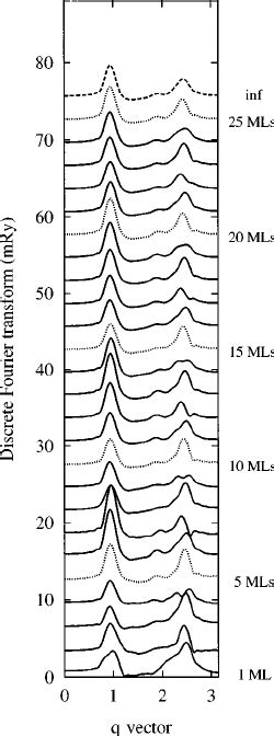 Absolute Values Of The Discrete Fourier Transformation Download