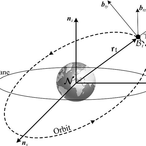 The Configuration Of Target Spacecraft In Inertial Frame Download
