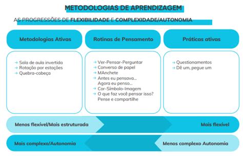 Metodologias Ativas Metodologias Ativas E Personalizadas De