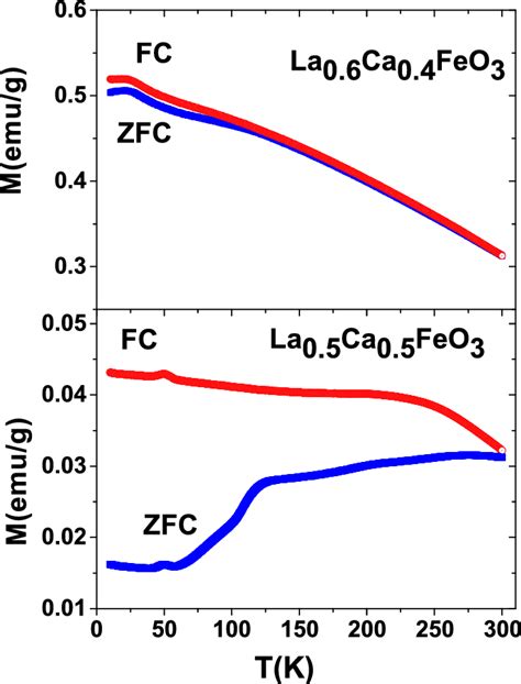 Temperature Dependence Of Zfc And Fc Dc Magnetization For Lcfo40 A