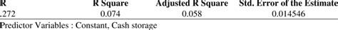 Relationship Between Cash Storage And Roa Model Summary Download