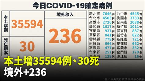 本土35594例「新北仍破7千」 境外236例、再添30死