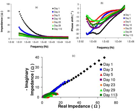 A Bode Plot Showing Impedance Data For Superimposition Of EIS Scans
