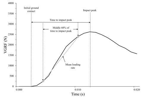 4 Method For Determining Average Loading Rate Leading In The Time