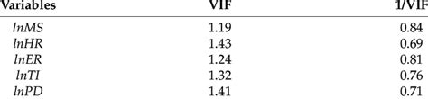 Variance Inflation Factors For Key Variables Download Scientific Diagram